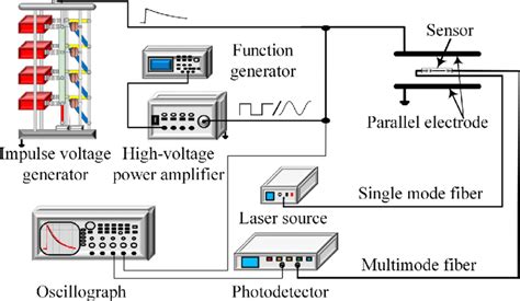 Schematic Of The Experiment Set Up For Sensor Characterization Download Scientific Diagram