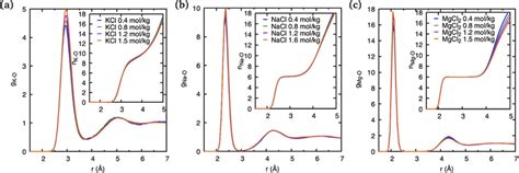 Cation Water Pair Distribution Functions And Running Cation Water Download Scientific Diagram
