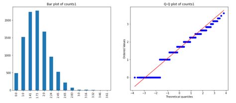 Variance Stabilizing Transformations In Machine Learning Train In Data S Blog
