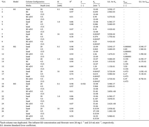 fitted model parameters using different model formulations r 2 values