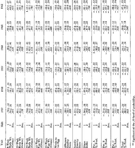 Shift Year Heritability Estimates And Standard Errors Shift Averages Download Scientific