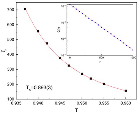 The Correlation Length ξ As A Function Of The Temperature For A System Download Scientific