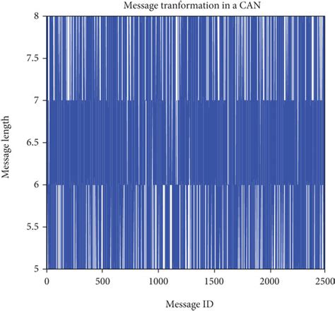 A Message Length5−8 And Id2000 Nos And B Message Length5−8 And