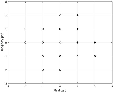 The set of Gaussian integers for π i Download Scientific Diagram