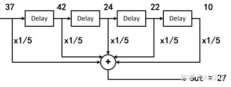 滑动平均滤波器 知乎