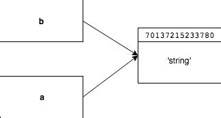 All You Need To Know On By Reference Vs By Value