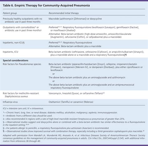 Antibiotic Coverage For Atypical Pneumonia At Stefanie Norton Blog Antibiotic Coverage For Atypical Pneumonia At Stefanie Norton Blog