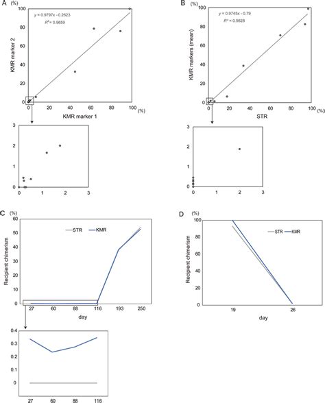 Validation Of Chimerism Monitoring By Kmr Method A Correlation Download Scientific Diagram