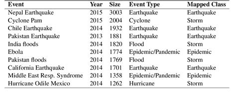 Table 1 From Cross Lingual Classification Of Crisis Related Tweets Using Machine Translation