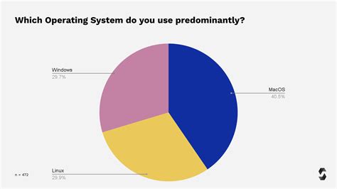 Solidity Developer Survey 2023 Results Solidity Programming Language
