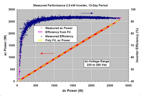 Performance Model For Grid Connected Photovoltaic Inverters Esig