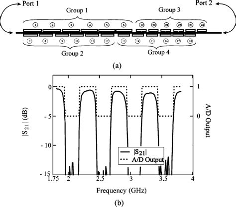 A Layout Of Discriminator 1 B Frequency Response Of Discriminator