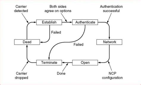 Point To Point Protocol PPP Components And Characteristics