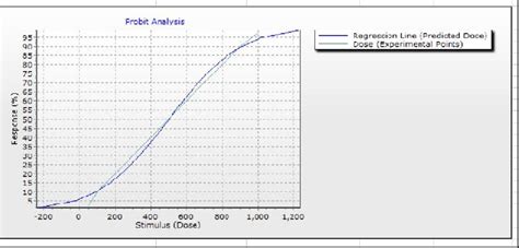 plot of adjusted probits and predicted regression line of pe to