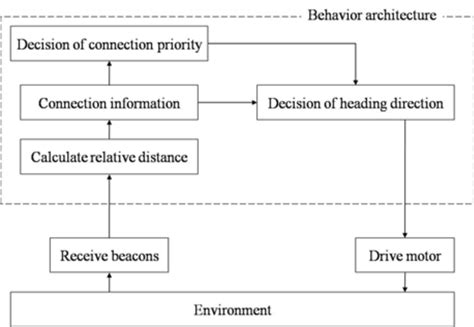 Conceptual Diagram Of Moving Architecture Based On Connection Priority