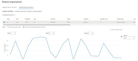 Accessibility Reflow Individual Conditional Expectation Plot By