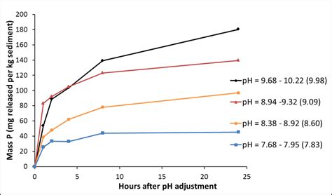 Mass Of P Released Over Time During The PH Slurry Release Experiment Download Scientific