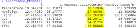 Room Occupancy Detection Using Machine Learning Algorithms