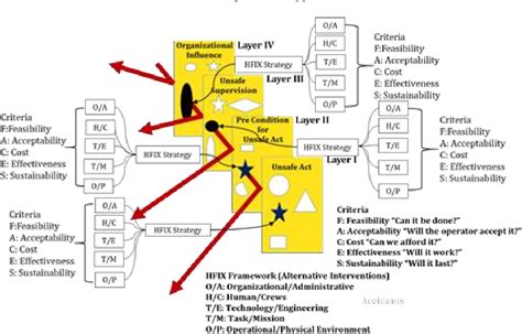 Figure 2 From Application Of Hfacs Hfix Framework In Ntscs Findings