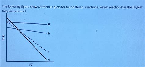 Solved The Following Figure Shows Arrhenius Plots For Four