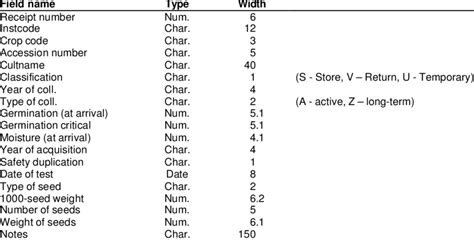 Structure Of Data Processing Tables Download Table