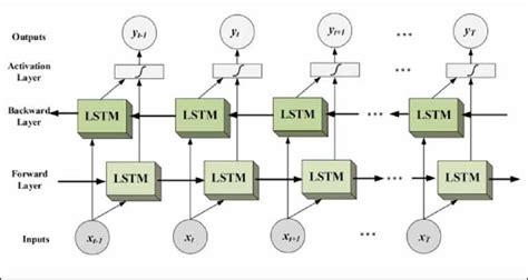 Bidirectional Lstm Architecture Download Scientific Diagram