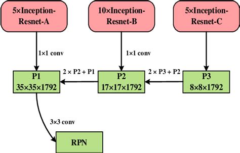 Table 1 From An Improved Faster R Cnn For Defect Recognition Of Key