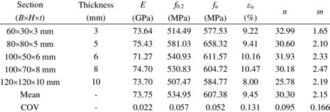 Summary Of Measured Material Properties Download Scientific Diagram