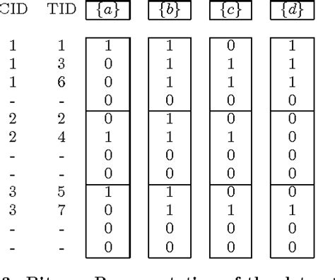 Figure 3 From Sequential Pattern Mining Using A Bitmap Representation
