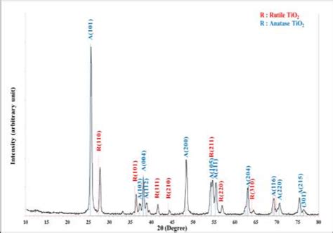 Xrd Pattern For Tio2 Nps Download Scientific Diagram