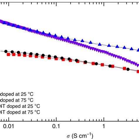 Seebeck Coefficient Vs Conductivity Plot A Log Log Plot Of Seebeck