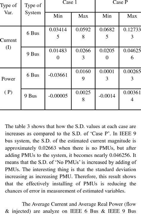 Average Std Dev Of The Estimated Variables Download Table