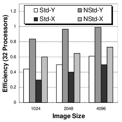 Parallel Efficiency Of The Y Partitioning Strategy On The Sgi Origin
