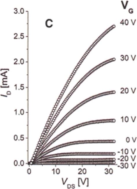 The Plot Of Drain Current I D Versus Drain Source Voltage V Ds As A Download Scientific Diagram