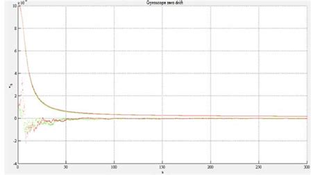 Gyroscope Drift Estimation For Sins Variant With Kf Method Download