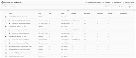 Microsoft Fabric Resources Naming Conventions Why And How Xtivia