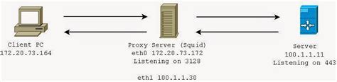 Linux Calling Squid HTTPS SSL Proxy