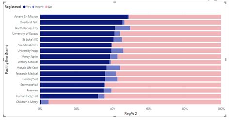 Solved Stacked Bar Chart Need To Sort By Percentage Microsoft