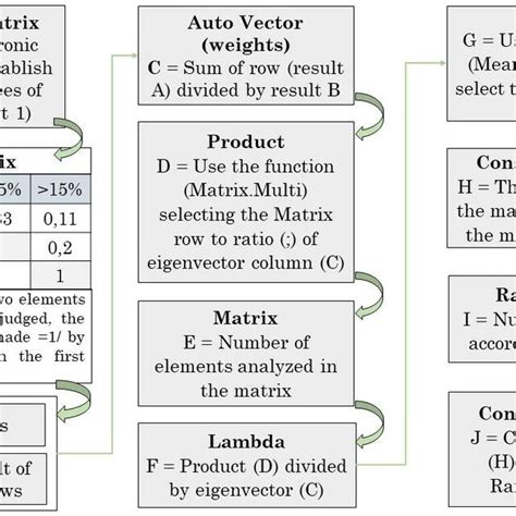 Ahp Technique Procedures Download Scientific Diagram