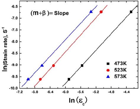 Plot Of Ln Strain Rate Versus Ln E C Used To Obtain M B At Download Scientific Diagram