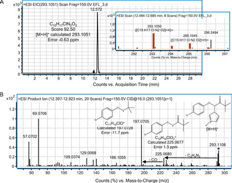 A Lc Esi Ms Extracted Chromatogram And Esi Ms Spectrum For A Peak