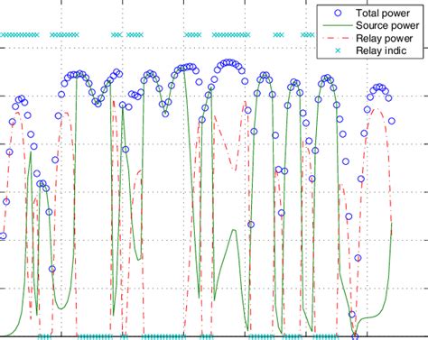 Final Power Allocation To Source And Relay In The Sum Power Case Download Scientific Diagram