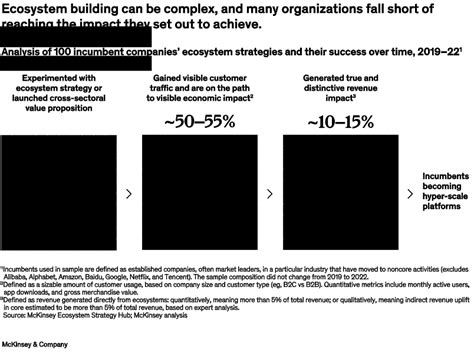 Growth And Resilience Through Ecosystem Building Mckinsey