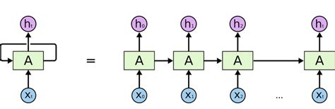 What S The Difference Between CNN And RNN