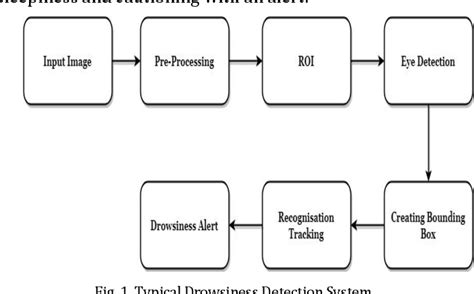 Figure 1 From Driver Safety System By Drowsiness Detection Using Matlab Semantic Scholar