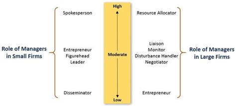 Difference Between Leader And Manager With Example Video Role Of Manager And Comparison Chart