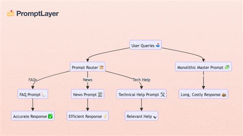 Llm Architecture Diagram Comprehensive Guide Promptlayer