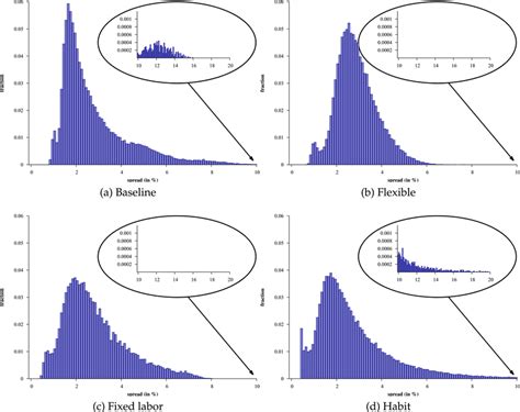 Histogram Of Simulated Spreads In The Models Download Scientific Diagram