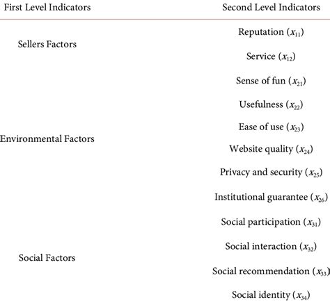 Index System Of Social Commerce Trust Evaluation Download Table