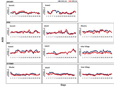 Comparison Of Daily Simulated Aod And Daily Aeronet Retrieved Aod At